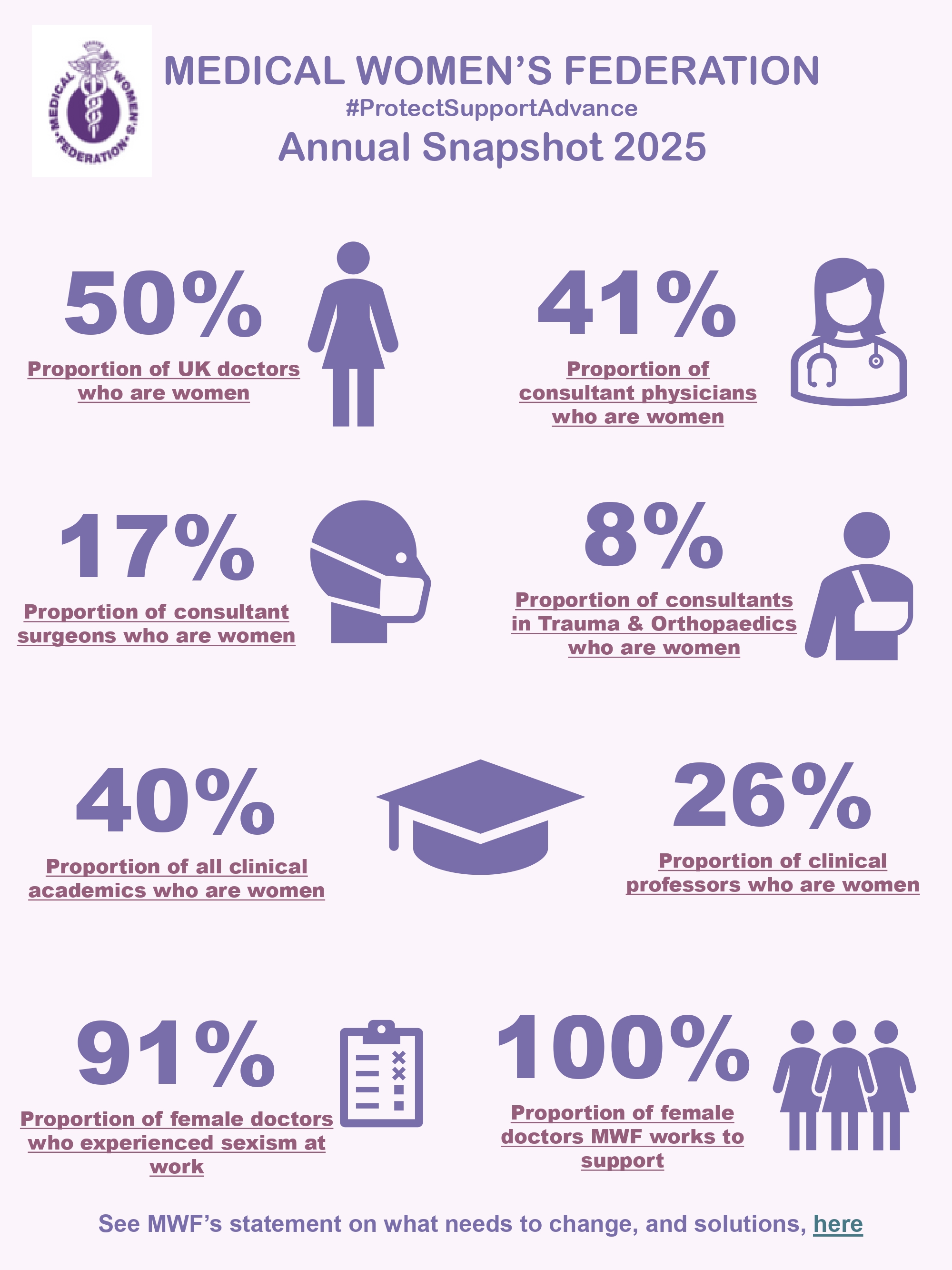 MWF Response to Gender Imbalance in Medical Academia - Medical Womens Federation